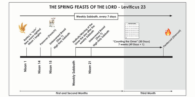 The Spring Feasts & Why They Point to What's Ahead - ICEJ USA Branch