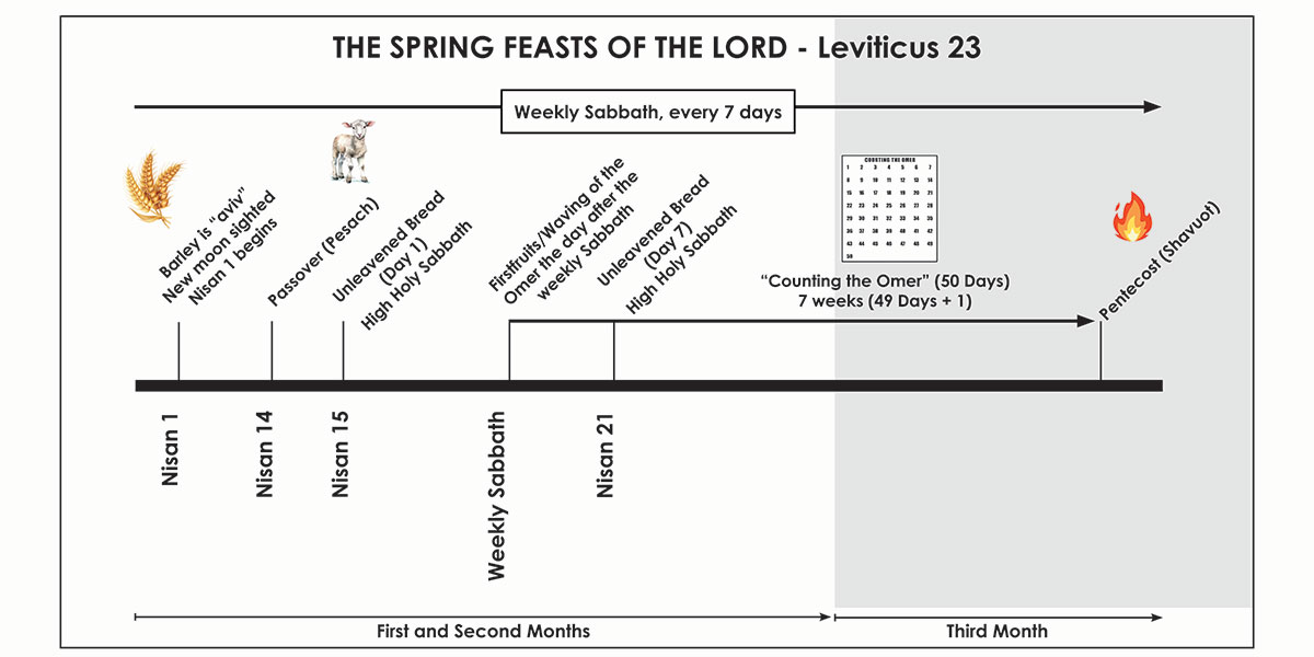 The Spring Feasts & Why They Point to What's Ahead - ICEJ USA Branch